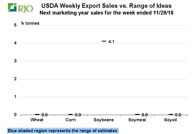 Grain Export Summary CCSTrade