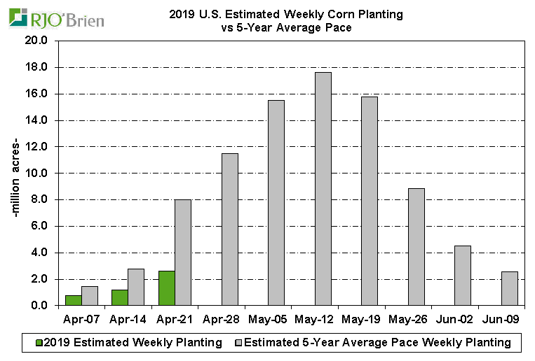 #Corn Estimated Planting Progress - CCSTrade