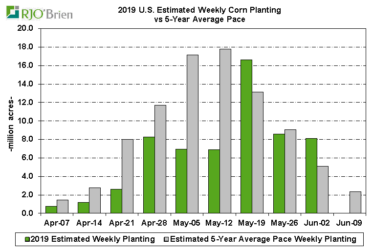 U.S. CORN AND SOYBEAN ESTIMATED PLANTING PROGRESS - CCSTrade
