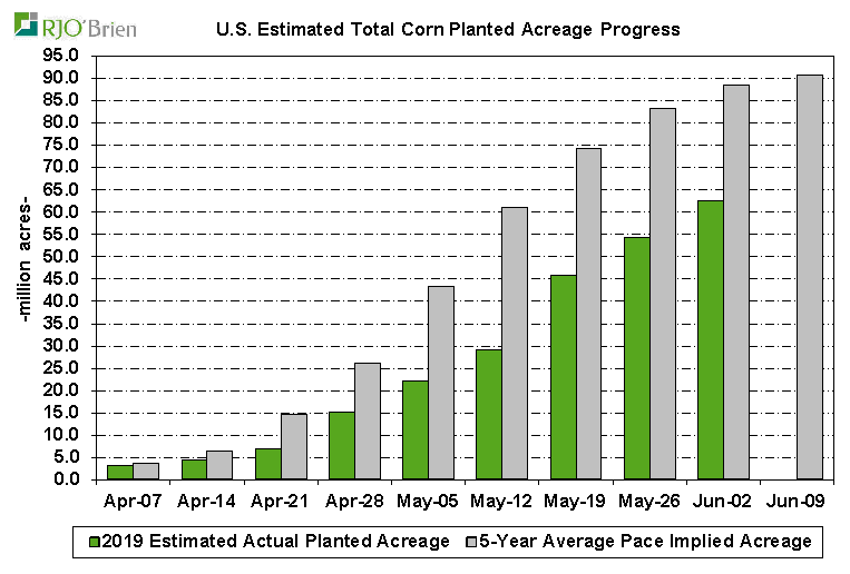 U.S. CORN AND SOYBEAN ESTIMATED PLANTING PROGRESS - CCSTrade