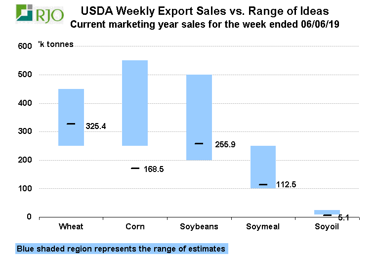 #USDA Weekly #Grain Export Sales - CCSTrade