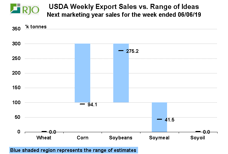 #USDA Weekly #Grain Export Sales - CCSTrade