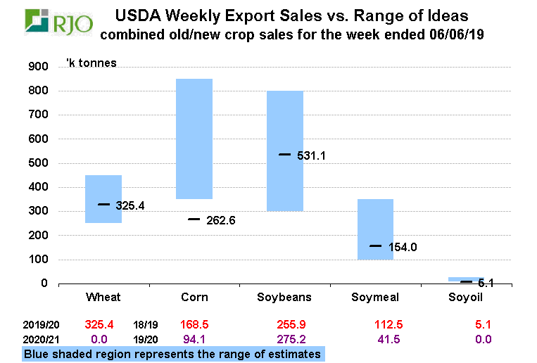 #USDA Weekly #Grain Export Sales - CCSTrade