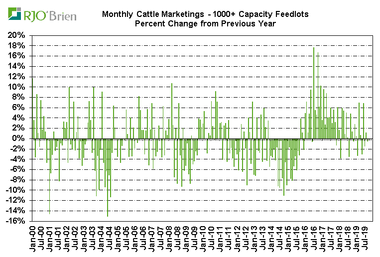 #USDA Monthly #Cattle on Feed Report Results - CCSTrade