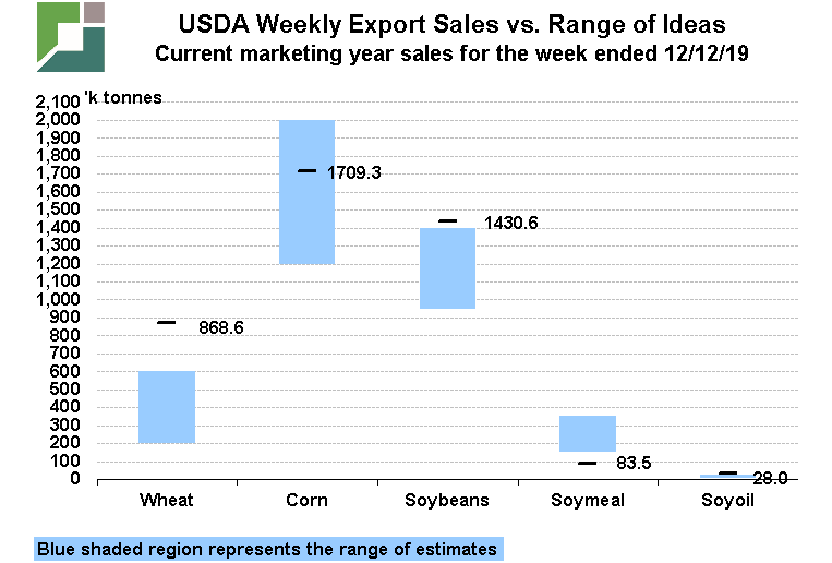 #USDA Weekly #Grain Export Sales #Corn, #Soybean, #Wheat, #Futures ...
