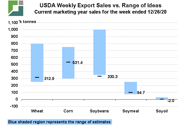 #USDA Weekly #Grain Export Sales #Corn, #Soybean, #Wheat, #Futures ...