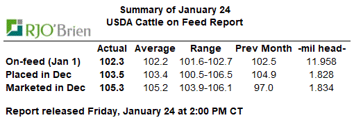 #USDA Monthly #Cattle on Feed Report - CCSTrade