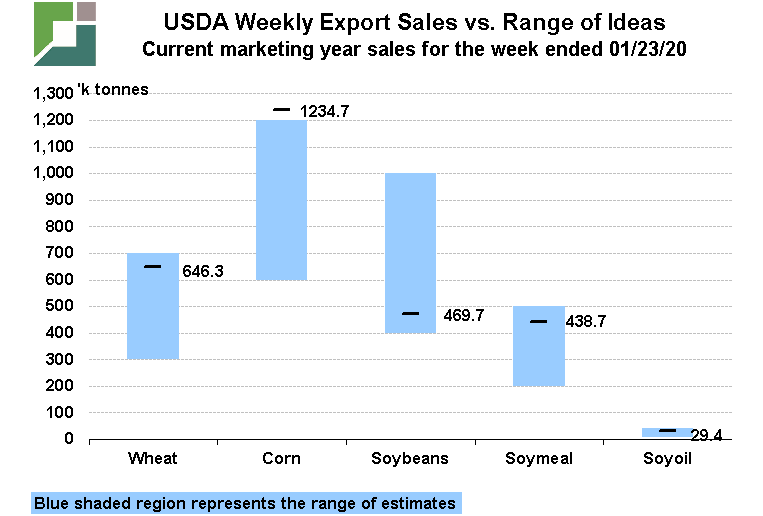 #USDA Weekly #Grain Export Sales #Corn, #Soybean, #Wheat, #Futures 01 ...