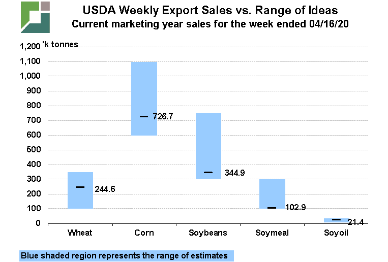 #USDA Weekly #Grain Export Sales #Corn, #Soybean, #Wheat, #Futures for ...