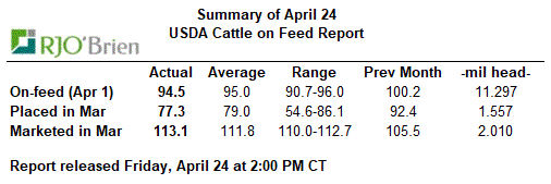 #USDA Monthly #Cattle on Feed Report - CCSTrade