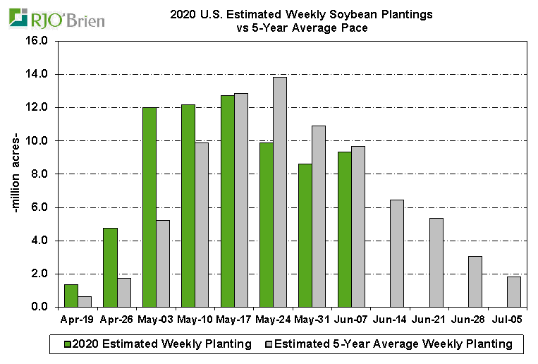 #USDA Weekly #Crop Planting Progress #Corn, #Soybeans, #Wheat #Futures ...