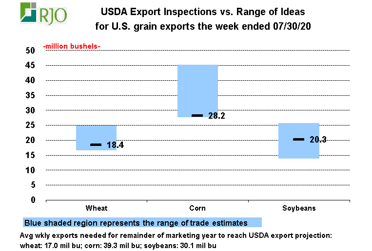 #USDA WEEKLY #GRAIN EXPORT INSPECTIONS, #Corn, #Soybeans, #Wheat - CCSTrade