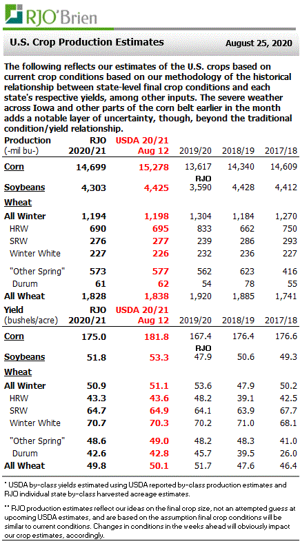 #USDA Crop Production Estimates for September 11 Report, #Corn, # ...