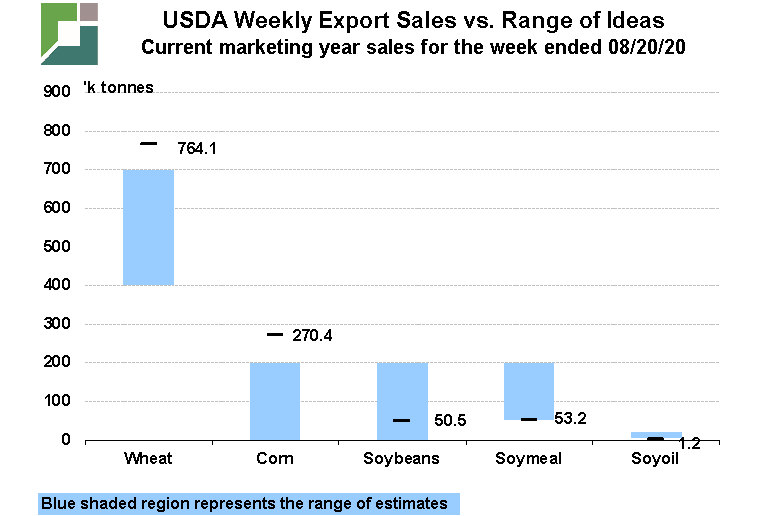 #USDA Weekly #Grain Export Sales #Corn, #Soybean, #Wheat, #Futures for ...