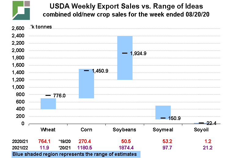 #USDA Weekly #Grain Export Sales #Corn, #Soybean, #Wheat, #Futures for ...