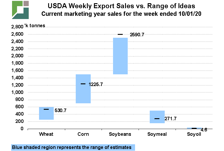 #USDA Weekly #Grain Export Sales #Corn, #Soybean, #Wheat, #Futures for ...
