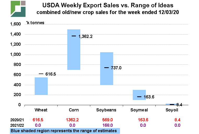 #USDA Weekly #Grain Export Sales #Corn, #Soybean, #Wheat, #Futures for ...