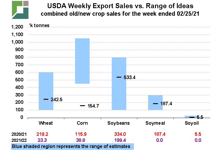 #USDA Weekly #Grain Export Sales #Corn, #Soybean, #Wheat, #Futures for ...