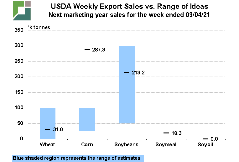 #USDA Weekly #Grain Export Sales #Corn, #Soybean, #Wheat, #Futures for ...