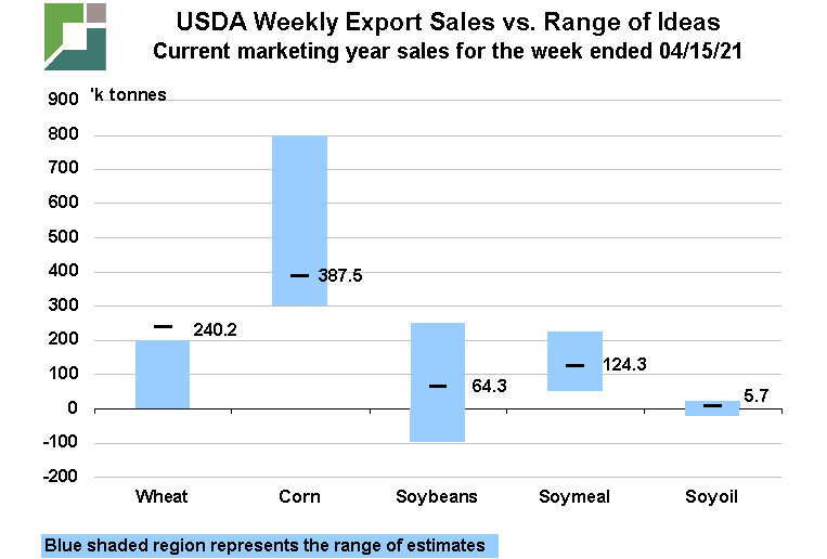 #USDA Weekly #Grain Export Sales #Corn, #Soybean, #Wheat, #Futures for ...