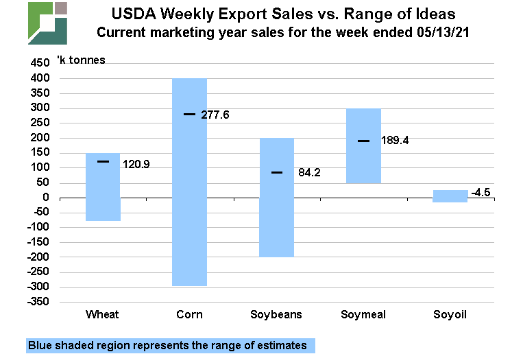 #USDA Weekly #Grain Export Sales #Corn, #Soybean, #Wheat, #Futures for ...