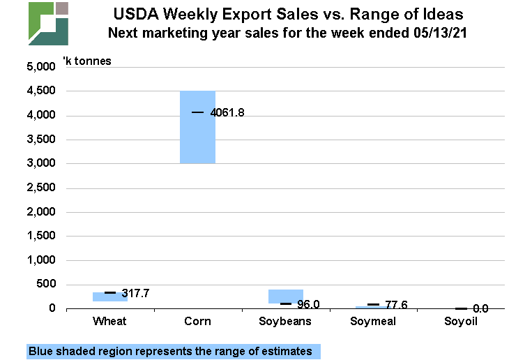 #USDA Weekly #Grain Export Sales #Corn, #Soybean, #Wheat, #Futures for ...