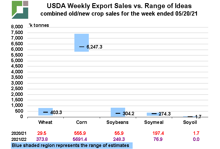 #USDA Weekly #Grain Export Sales #Corn, #Soybean, #Wheat, #Futures for ...