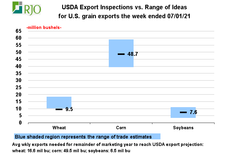 #USDA WEEKLY #GRAIN EXPORT INSPECTIONS, #Corn, #Soybeans, #Wheat for 07 ...