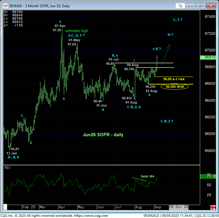 SOFR Breakout Confirms Bullish Count, Defines New Risk Levels